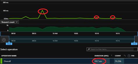 What Is The Difference Between Azure Monitor Response Time And