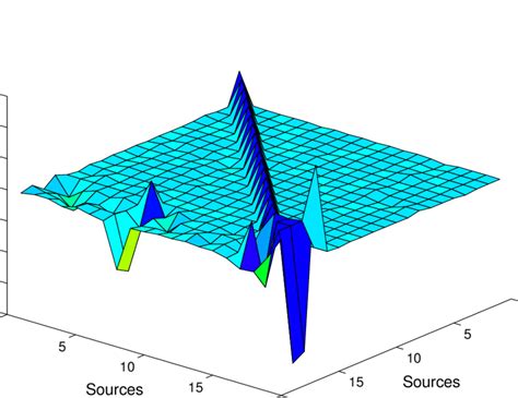 Performance Matrix P For The Separation Of 20 Sources Using The Download Scientific Diagram