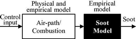 Figure 1 From Input Selection For Soot Modeling Generated In Gasoline Engine Semantic Scholar