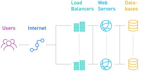 Wat Is Hoge Beschikbaarheid High Availability En Hoe Werkt Het Emerce