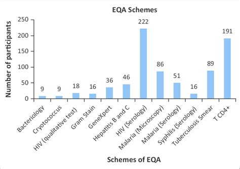 Schemes For External Quality Assessment Eqa In Mozambique 2016 Download Scientific Diagram