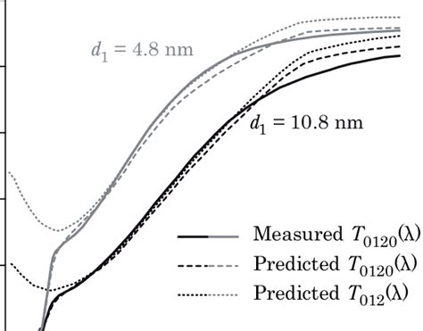 Predicted Dashed Line And Measured Solid Line Spectral