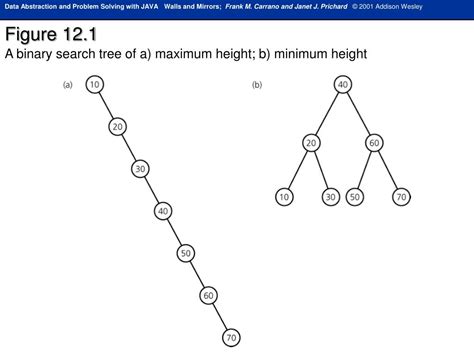 Ppt Figure 121 A Binary Search Tree Of A Maximum Height B Minimum Height Powerpoint