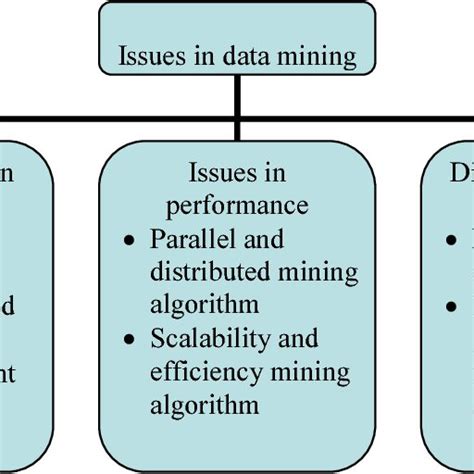 Issues In Data Mining 20 Download Scientific Diagram