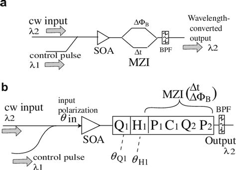 200 Gb S Wavelength Conversion Using A Delayed Interference All Optical Semiconductor Gate