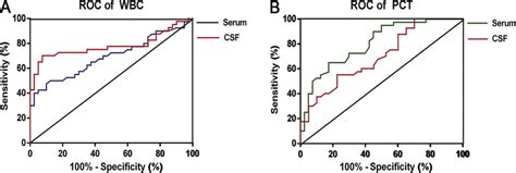 Receiver Operating Characteristics Roc Curve Of Serum And Download Scientific Diagram