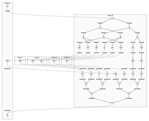 Visualizing Remote Computations In Unison · Unison Programming Language