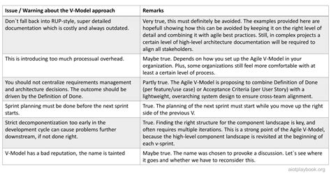 Agile V Model Digitalplaybook Org