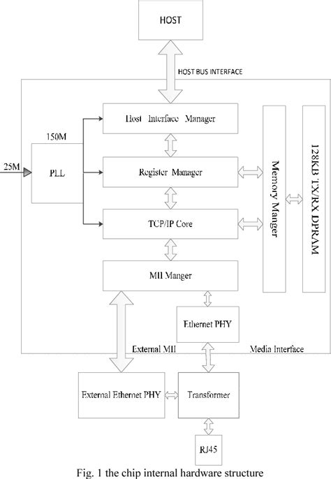 figure 1 from implementation of adaptive ethernet for embedded