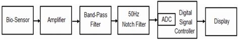 Block Diagram Of Dsp Based Real Time Embedded System For Acquisition Of Download Scientific