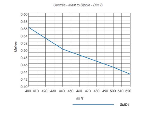Phasing Uhf And Vhf Dipole Antennas