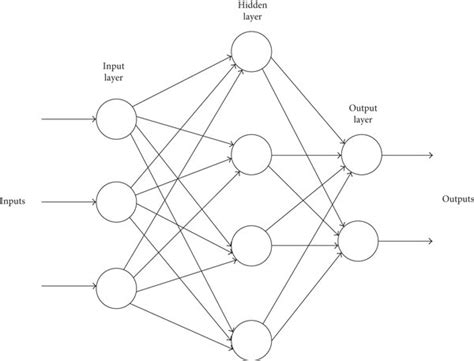 Architecture Of A Multilayer Feed Forward Neural Network Download