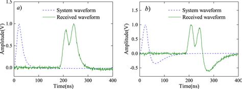 An Example Of The System Waveform With Right Skewed Profile And The An Example Of The System Waveform With Right Skewed Profile And The