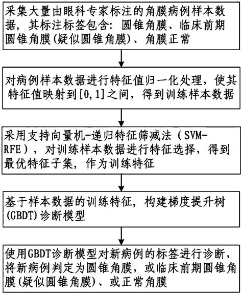 Method For Diagnosing Keratoconus Cases Based On Machine Learning Eureka Patsnap