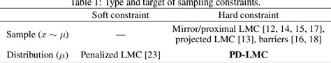 Table 1 From Constrained Sampling With Primal Dual Langevin Monte Carlo Semantic Scholar