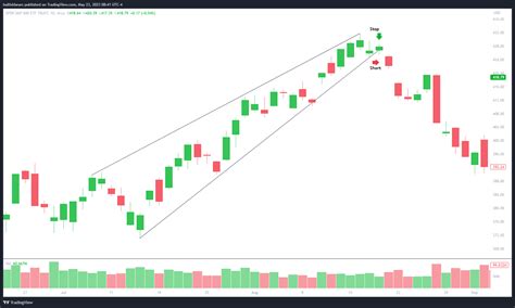 Rising Wedge Pattern What It Is Indicates And Examples