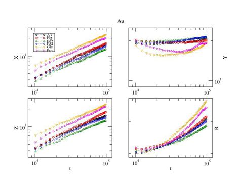Variation Of The Root Mean Square Rms Displacement R Of The Center Of Download Scientific