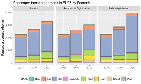 Comparison Of Passenger Transport Demand By Mode In Different