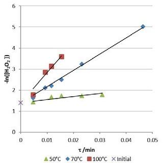 Fig S7 Decomposition Of H2O2 Over Au TiO2 At Different Temperatures Download Scientific Diagram