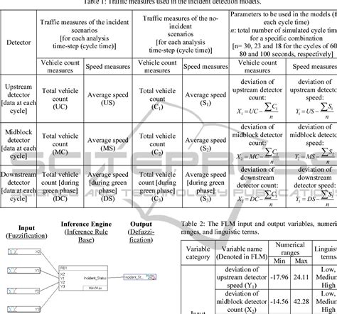 Table 1 From A Fuzzy Logic Model For Real Time Incident Detection In Urban Road Network