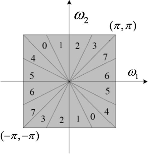 Decomposition Of High Frequency Sub Band By Dfb Download Scientific Diagram