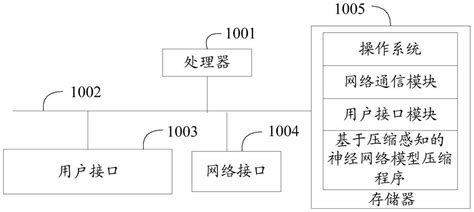 Neural Network Model Compression Method And Device Based On Compressed Sensing And Storage