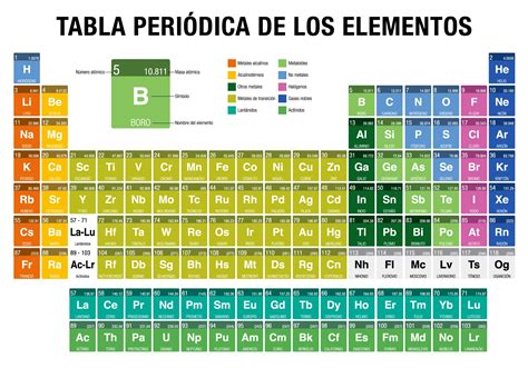 Tabla Periódica Para Imprimir Ejemplos Formatos【 2025