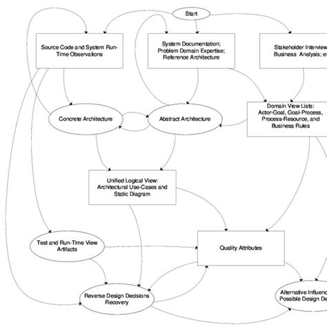 1 Major Architecture Recovery Activities Download Scientific Diagram