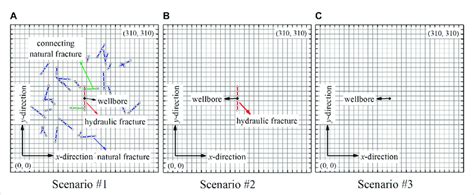 Schematics Of The Different Scenarios To Investigate The Effect Of