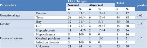 Relation Between EEG Changes With Gestational Age Sex And Causes Of Download Scientific
