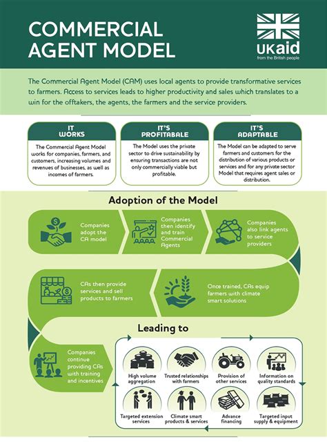 Commercial Agent Model Climate Smart Jobs