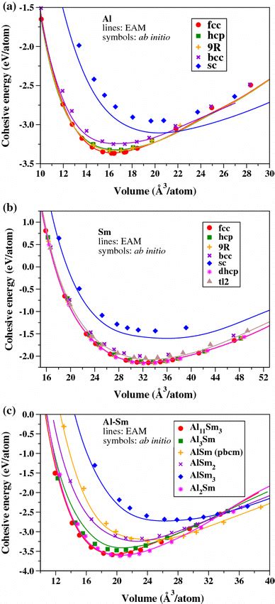 Comparison Of Ab Initio And Eam Calculations Of The Cohesive Energies