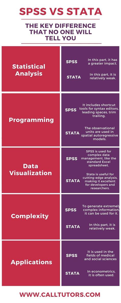 Spss Vs Stata The Key Difference That No One Will Tell You