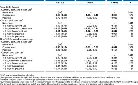 Table 2 From Use Of Statins Is Associated With Lower Serum Total And Non Sex Hormone Binding