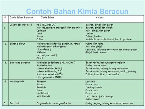 Detail Contoh Bahan Berbahaya Dan Beracun Koleksi Nomer 18
