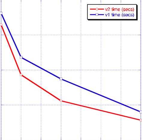 Execution Times On The Sgi Origin 2000 Download Scientific Diagram