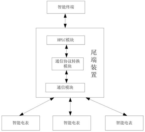 Multi End Communication Conversion Tail End Device And System Based On Hplc Carrier Network