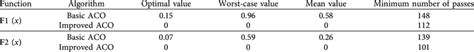 Maximum Relative Error And Average Relative Error Of The Two Methods
