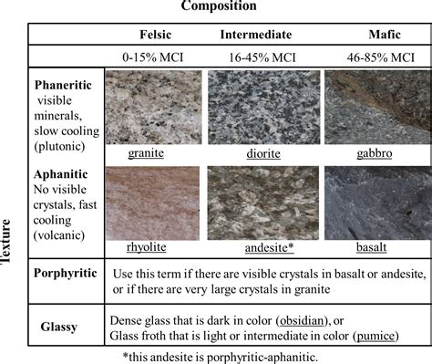 Igneous Rocks Classification Chart
