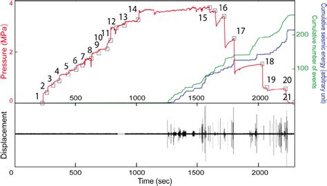 Upper Graphs Red Variations Of The Fluid Pressure During The Injection