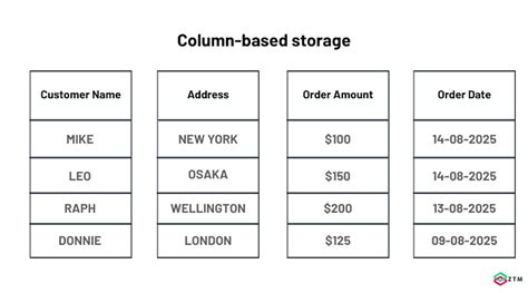 Beginners Guide To Oltp Vs Olap Data Systems Zero To Mastery