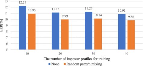 Figure 7 From Few Shot Continuous Authentication For Mobile Based Biometrics Semantic Scholar