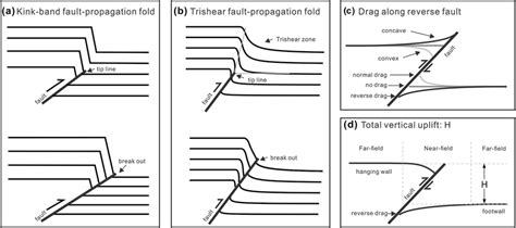 Schematic Illustration Of Deformation Associated With Fault‐propagation Download Scientific