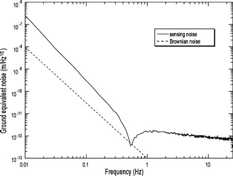 Spectral Density Of The Minimum Detectable Inertial Displacement Download Scientific Diagram