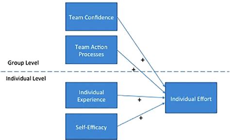 Multi Level Test Of Hypothesis 1 Download Scientific Diagram