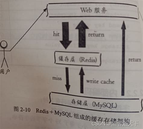 ＜redis开发与运维＞一书阅读笔记记录redis开发与运维 笔记 Csdn博客
