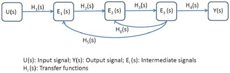 A Typical Signal Flow Graph See Online Version For Colours Download Scientific Diagram