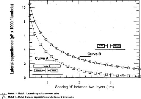 Figure 1 From Modeling And Extraction Of Interconnect Capacitances For