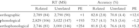 Reaction Times Rt And Accuracy For Related And Unrelated Pairs In