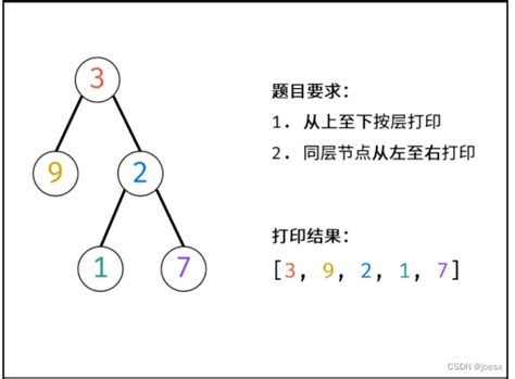 力扣 剑指 Offer 32 I 从上到下打印二叉树力扣32从上到下打印二叉树 Csdn博客